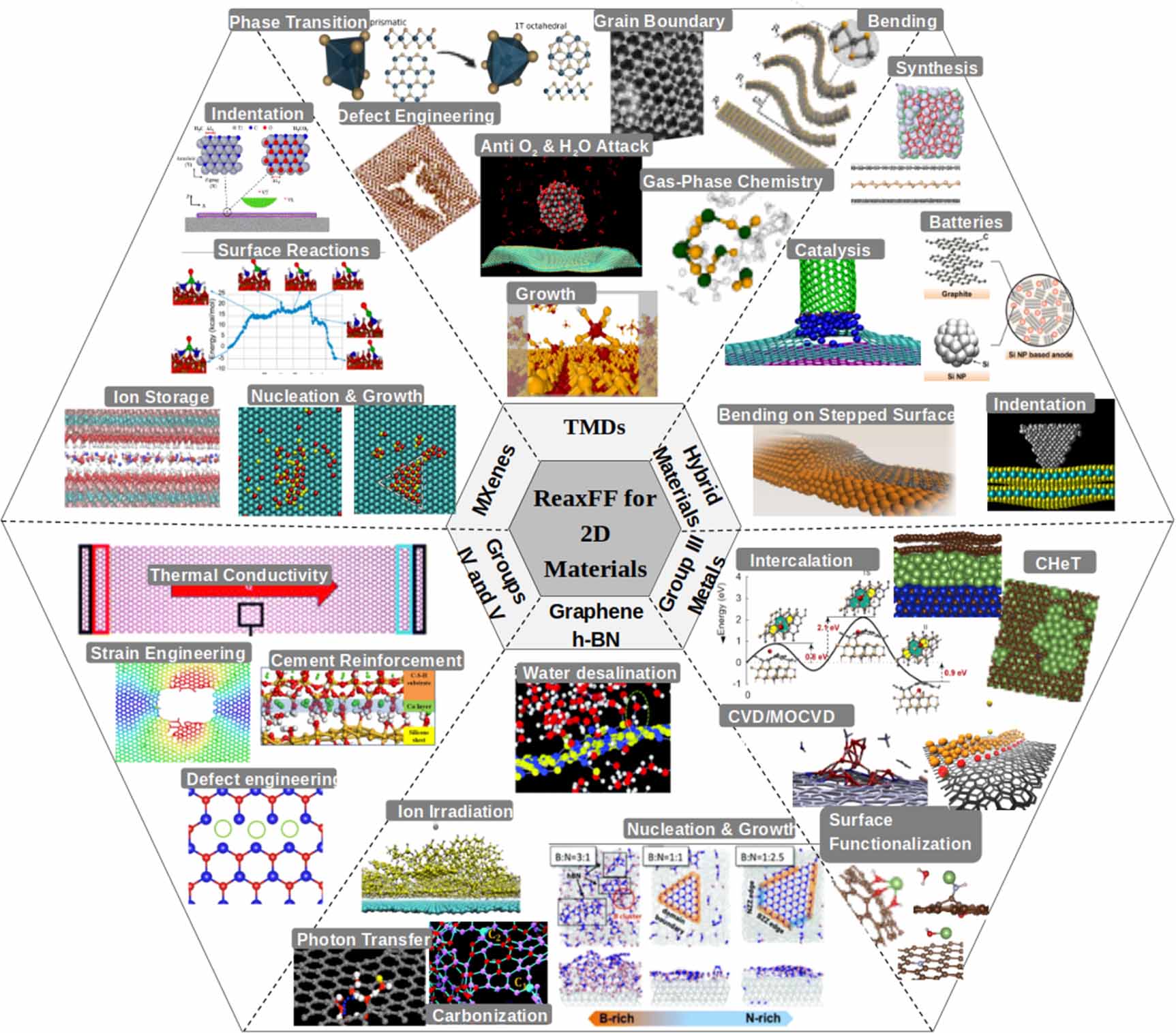 Modeling and simulations for 2D materials: a ReaxFF perspective ...
