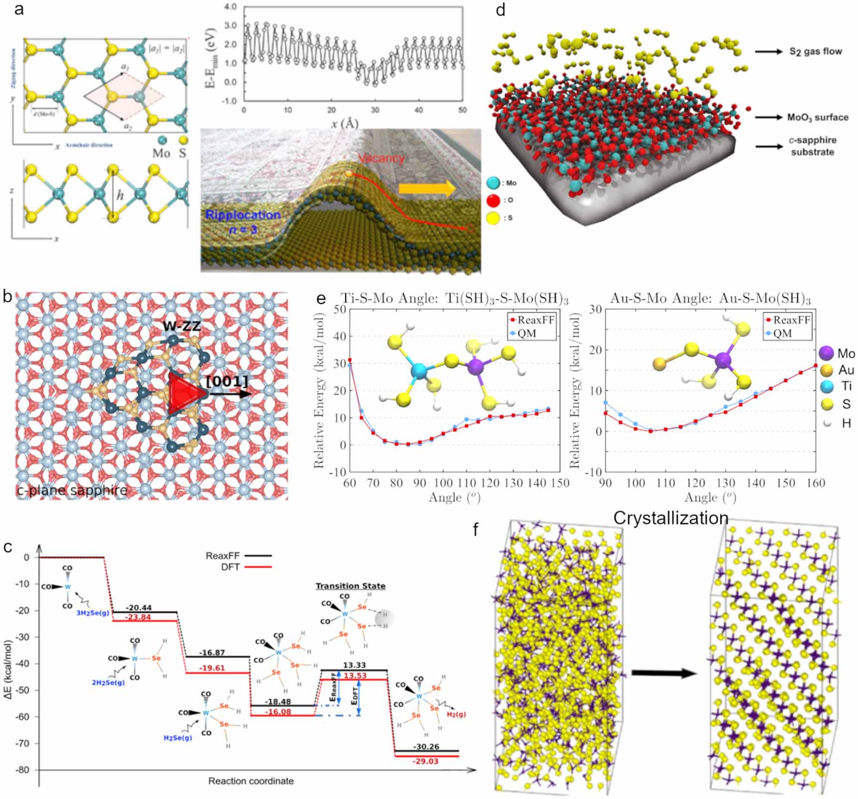 Modeling and simulations for 2D materials: a ReaxFF perspective ...