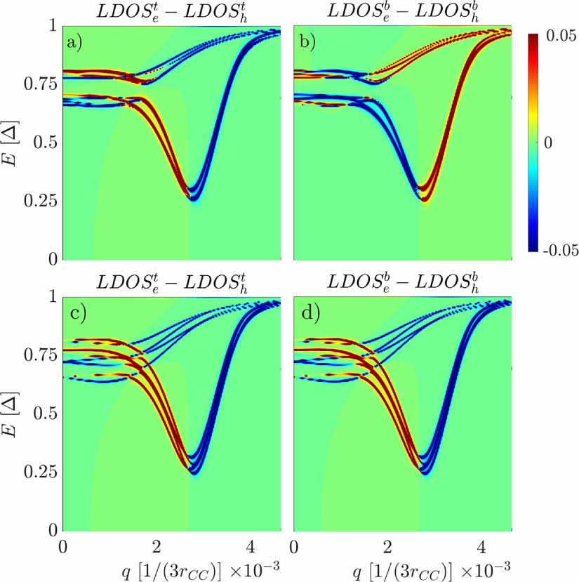 Non-local Andreev reflection through Andreev molecular states in ...