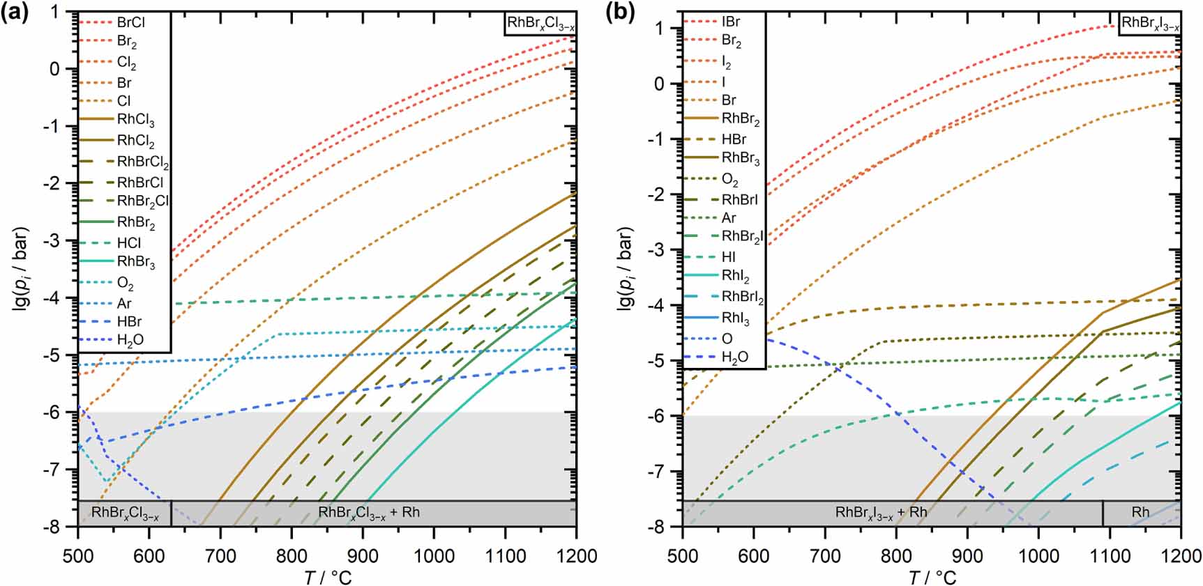 Understanding the chemistry of 2D rhodium trihalide solid solutions ...