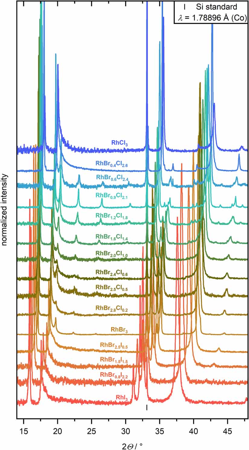 Understanding the chemistry of 2D rhodium trihalide solid solutions ...