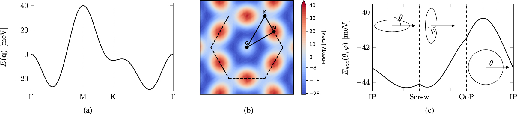 Type II multiferroic order in two-dimensional transition metal halides ...