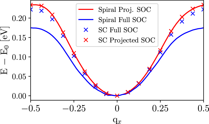 Type II multiferroic order in two-dimensional transition metal halides ...