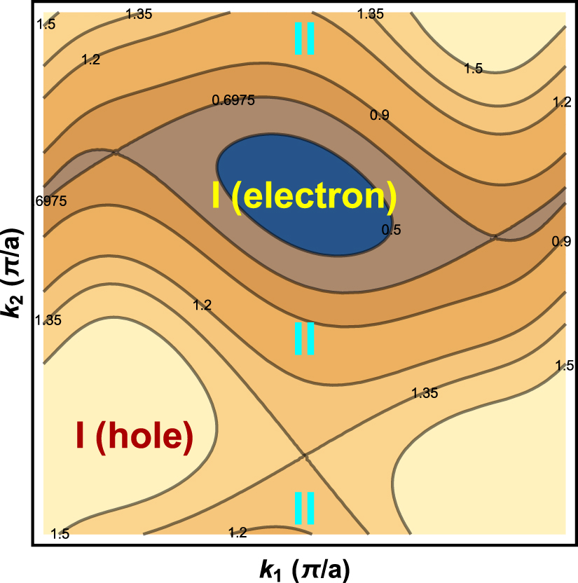 Superconductivity in type II layered Weyl semi-metals - IOPscience