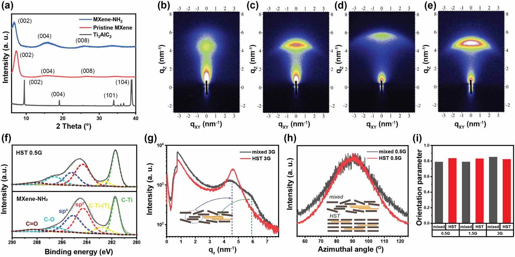 Maximized internal scattering in heterostack Ti3C2T x MXene/graphene ...