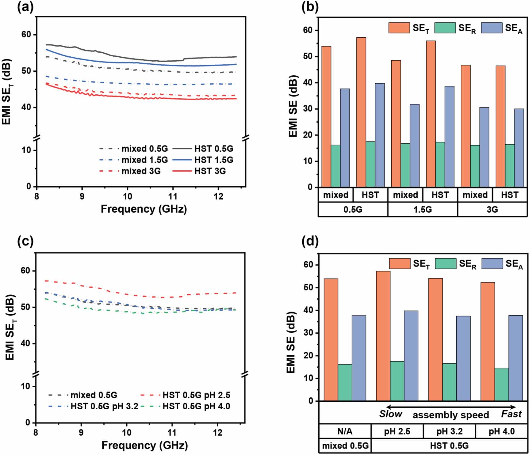 Maximized internal scattering in heterostack Ti3C2T x MXene/graphene ...
