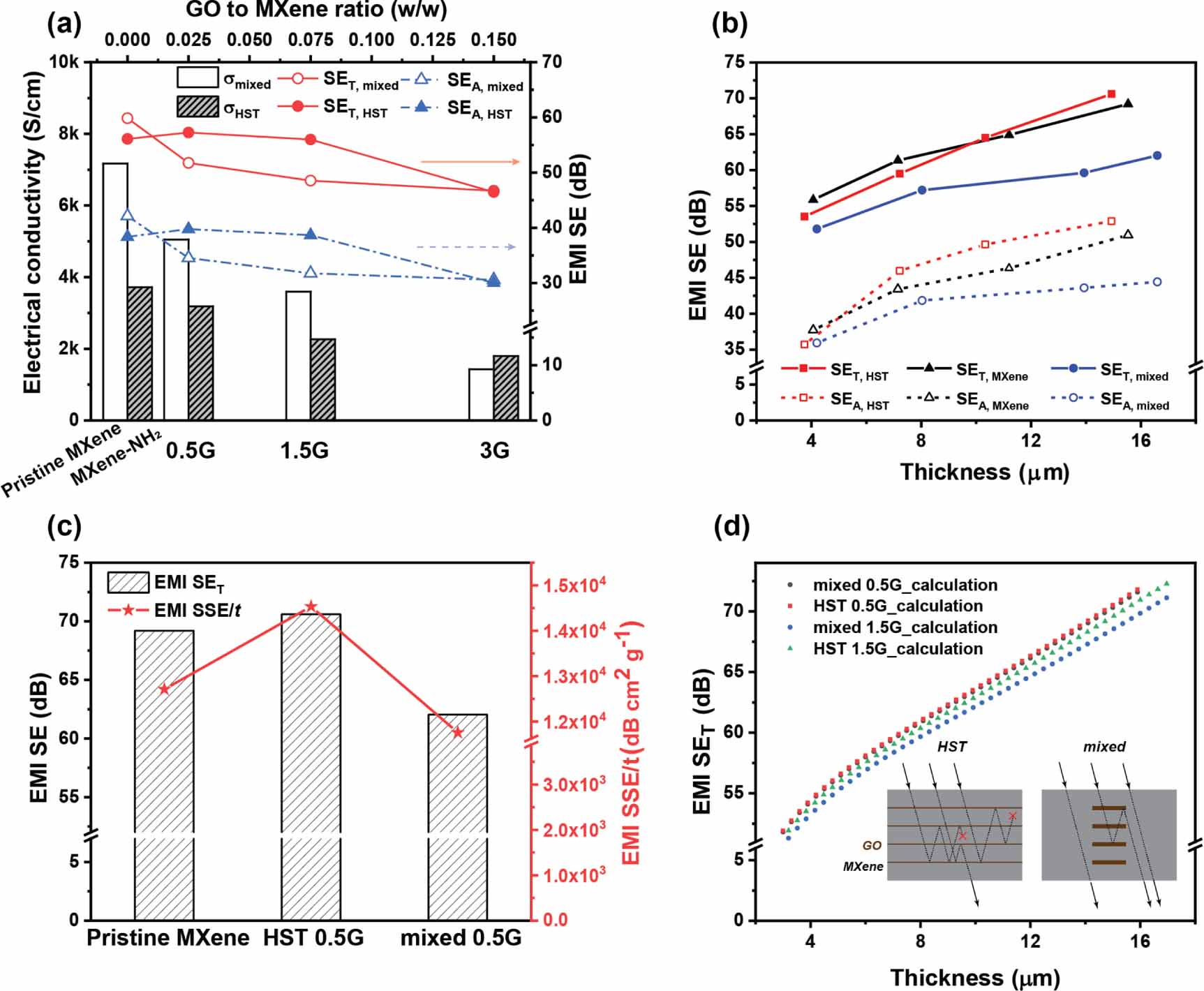 Maximized internal scattering in heterostack Ti3C2T x MXene/graphene ...
