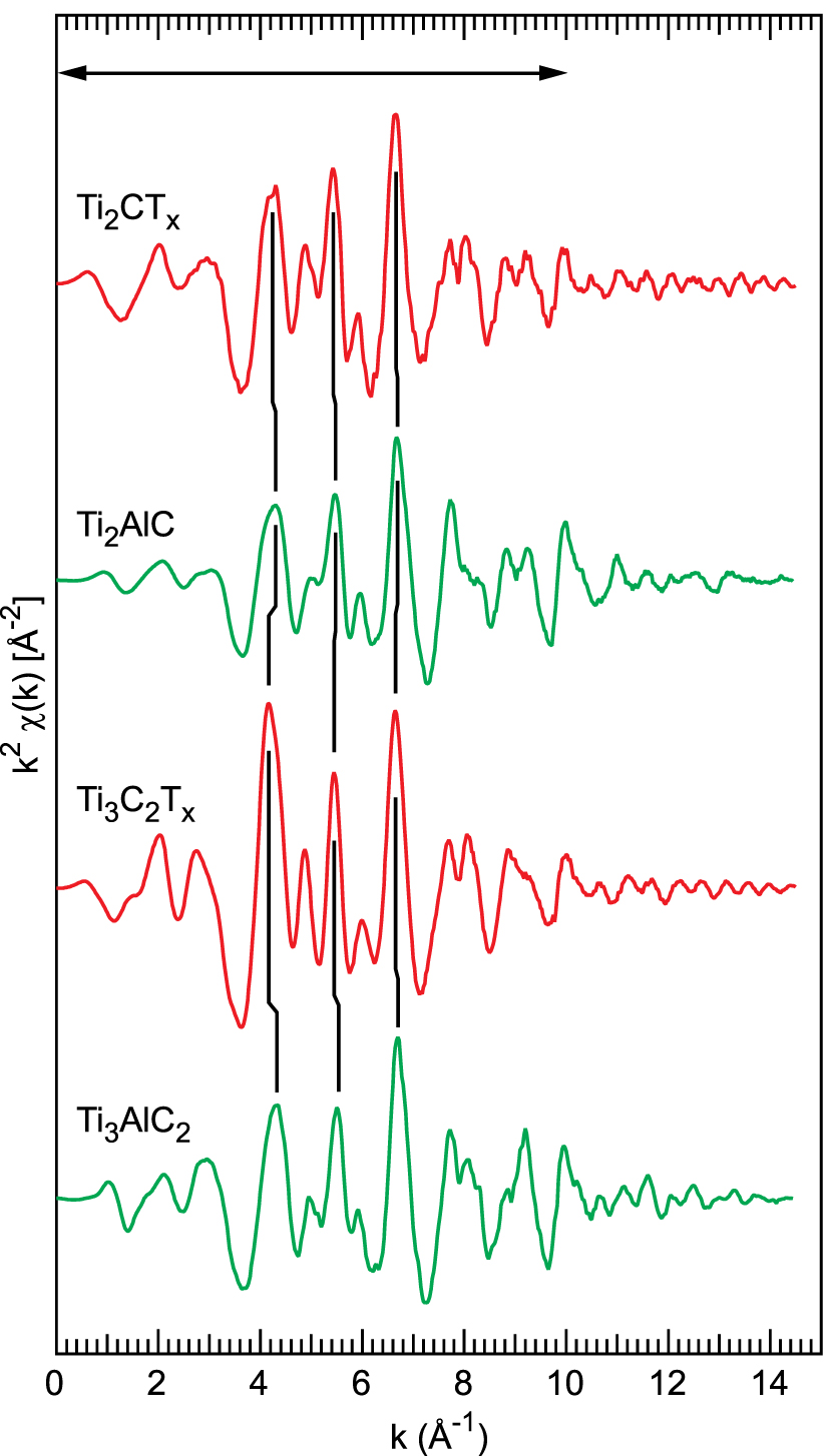 The origin of Ti 1s XANES main edge shifts and EXAFS oscillations in ...