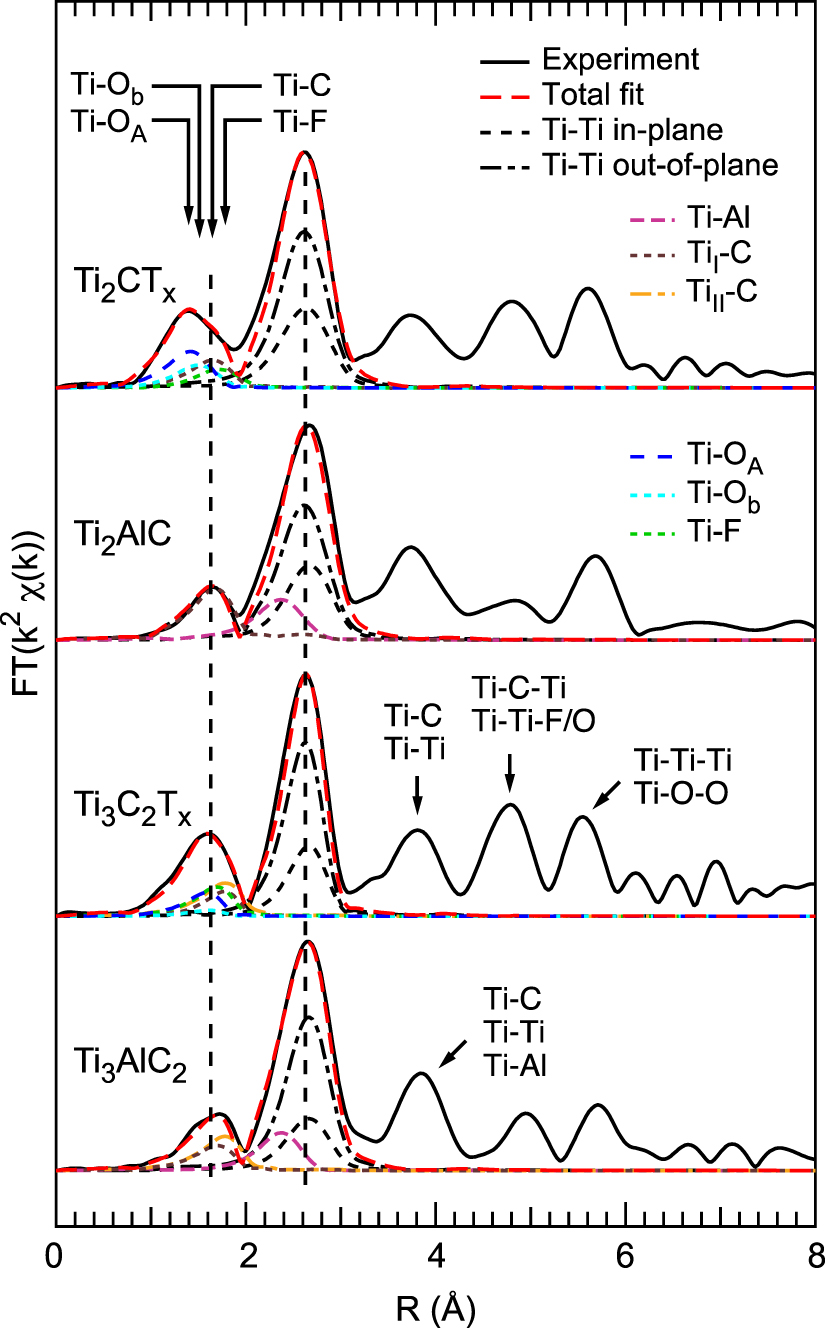 The origin of Ti 1s XANES main edge shifts and EXAFS oscillations in ...