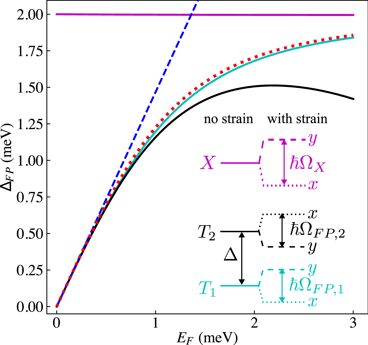 Fermi polaron fine structure in strained van der Waals heterostructures ...