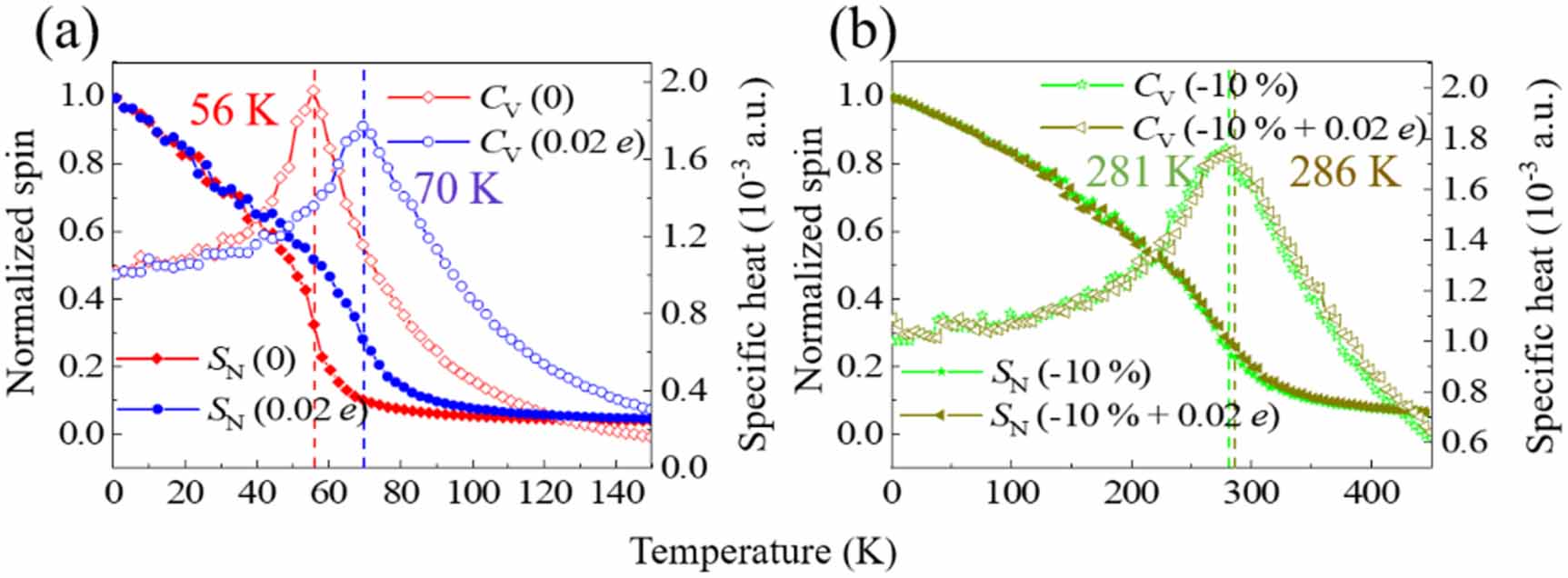 Electronic phase transition, perpendicular magnetic anisotropy and high ...