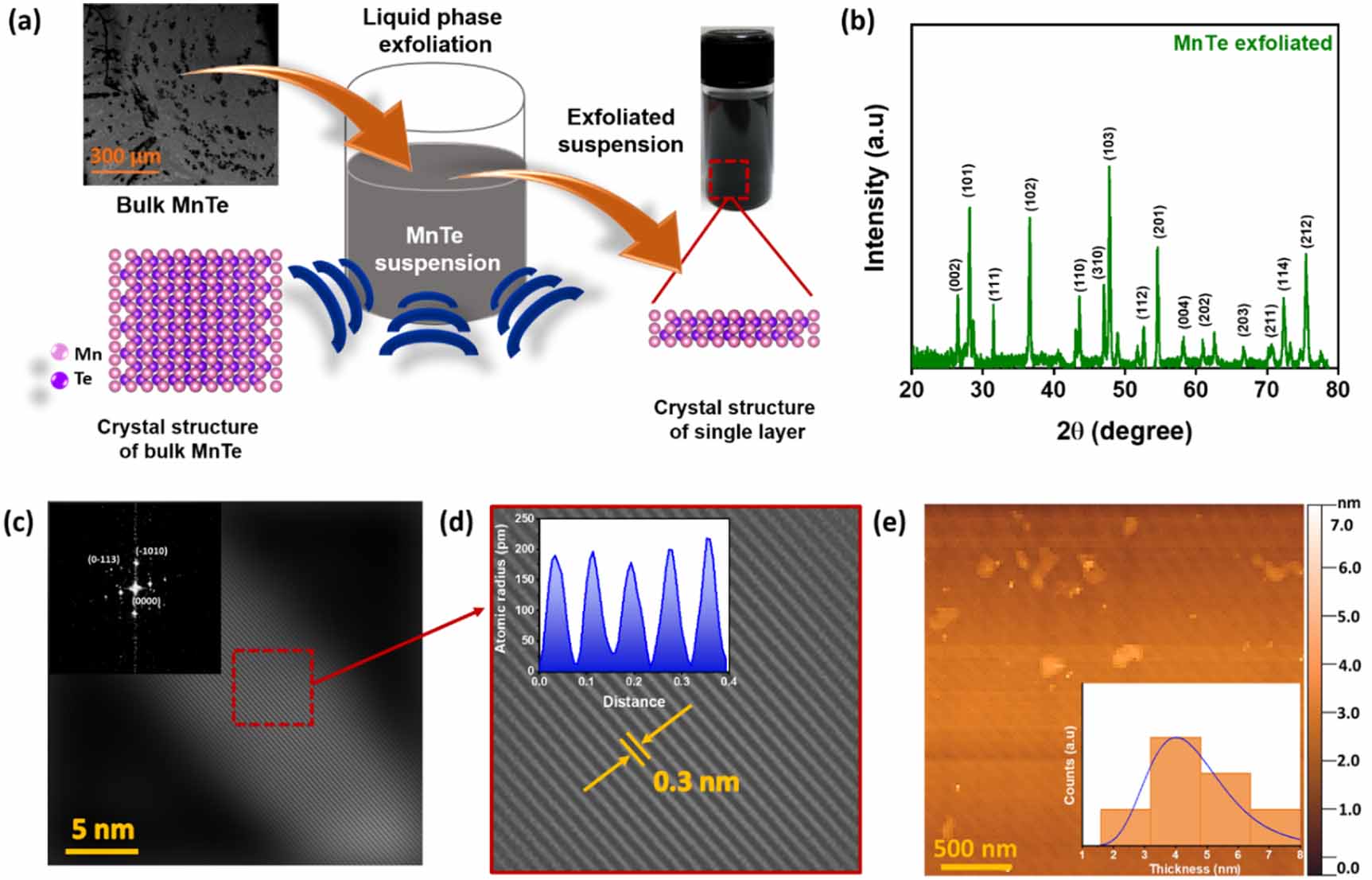 Magnetic behavior of two-dimensional manganese telluride - IOPscience