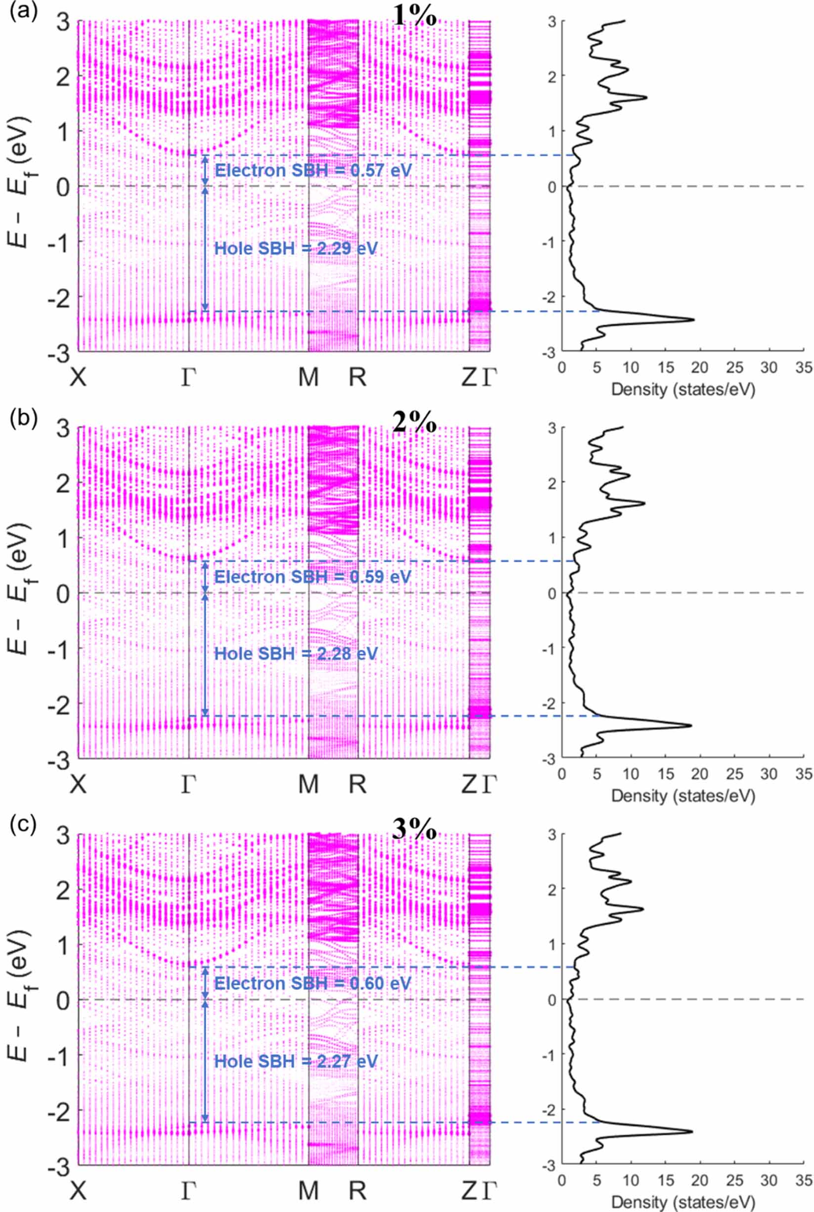 Fermi level depinning via insertion of a graphene buffer layer at the ...
