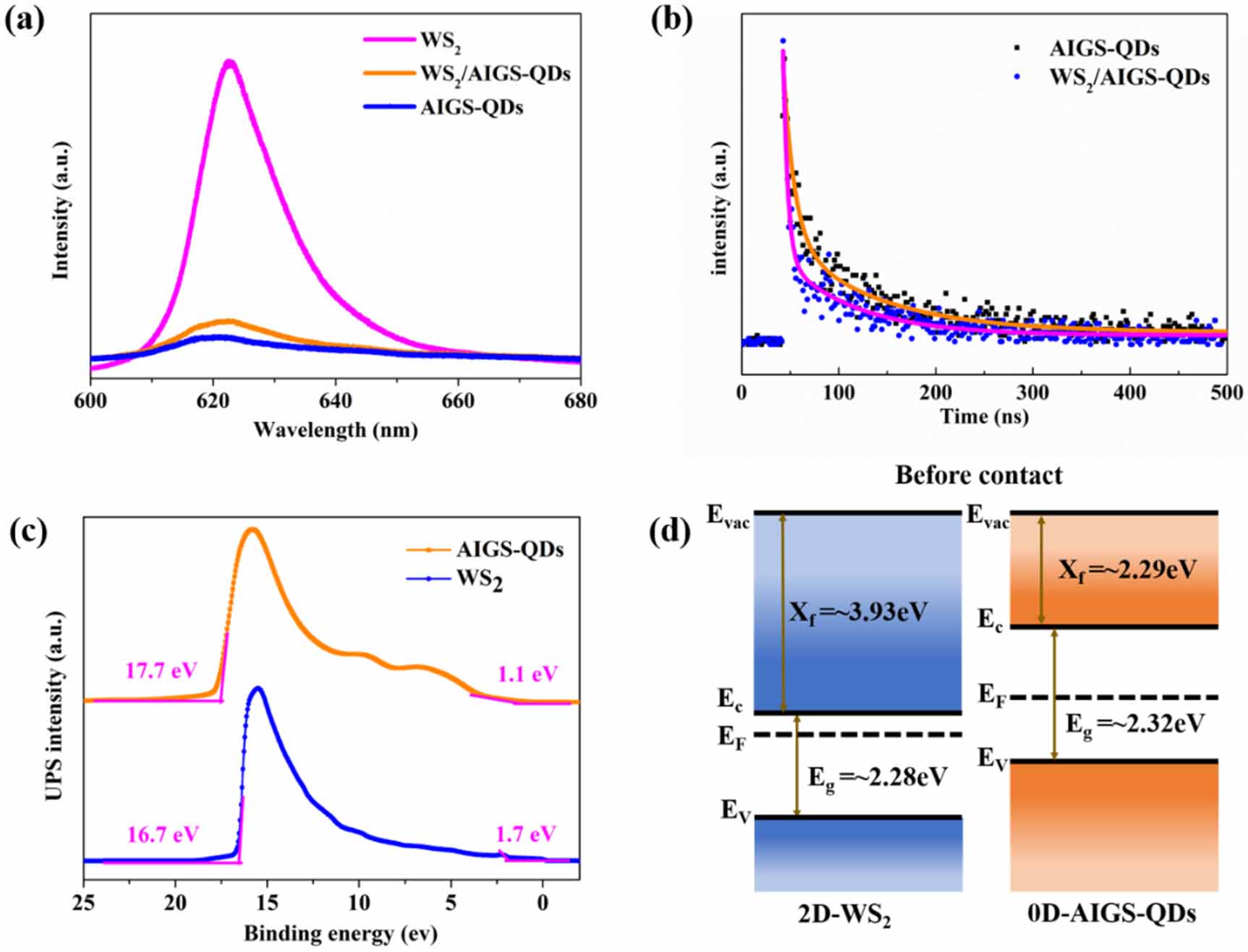 Ultrasensitive photodetector based on 2D WS2/AgInGaS quantum dots ...