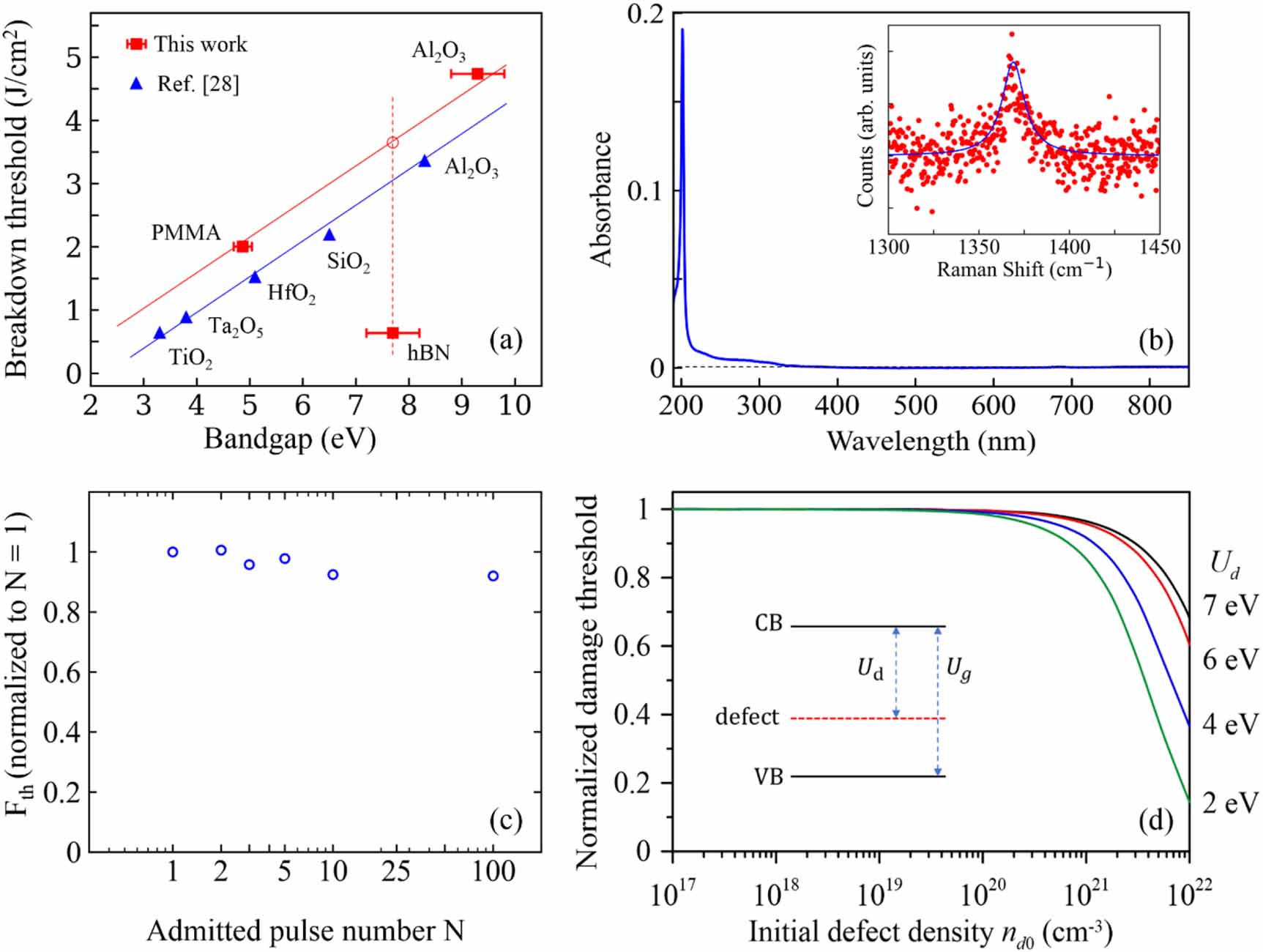 Dielectric breakdown and sub-wavelength patterning of monolayer ...