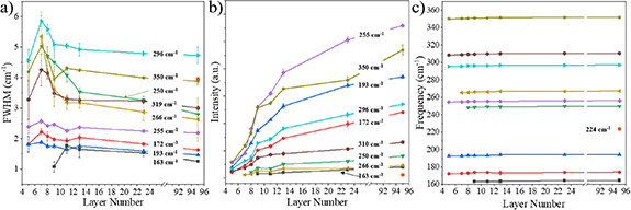 Raman study of layered breathing kagome lattice semiconductor Nb3Cl8 ...