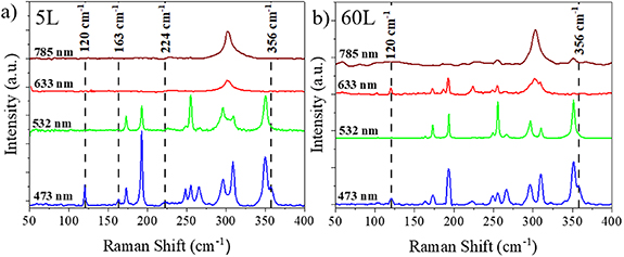 Raman study of layered breathing kagome lattice semiconductor Nb3Cl8 ...