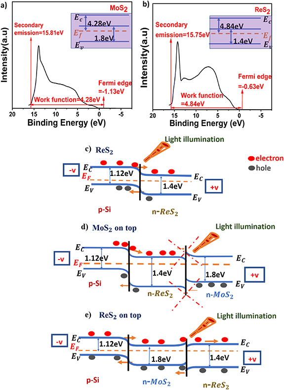Band type engineering using different stacking configurations of ...