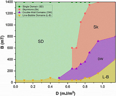 Magnetic field assisted stabilization of circular double wall domain ...