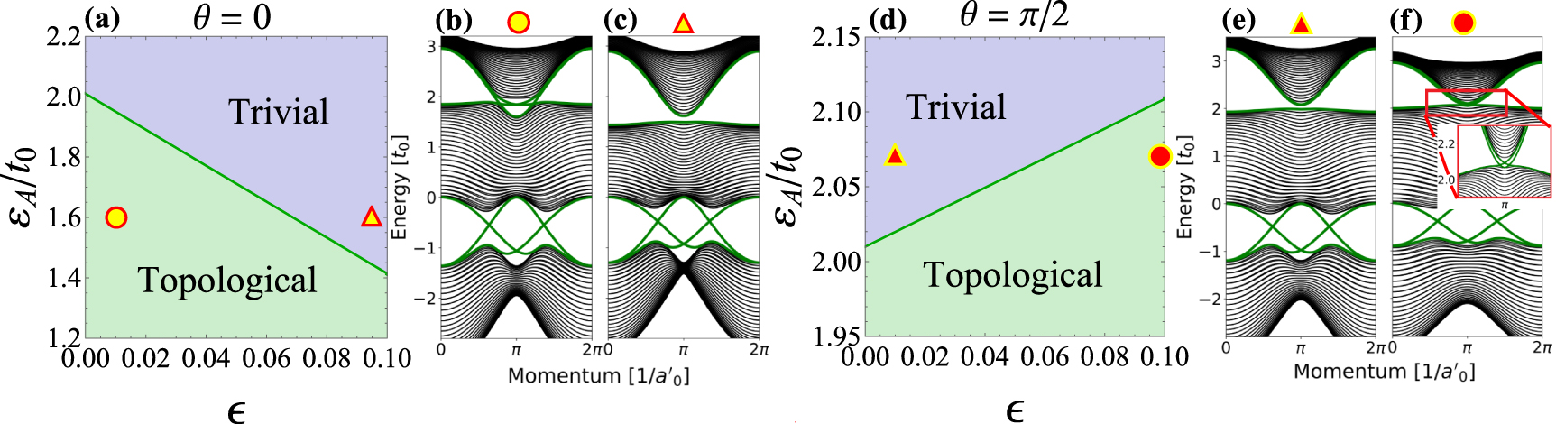 Strain-induced topological transitions and tilted Dirac cones in kagome ...