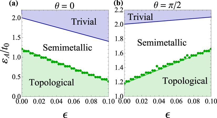 Strain-induced topological transitions and tilted Dirac cones in kagome ...