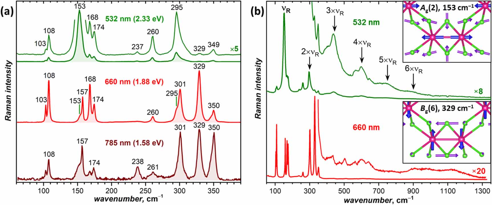 Metal–metal bonding, electronic excitations, and strong resonance Raman ...