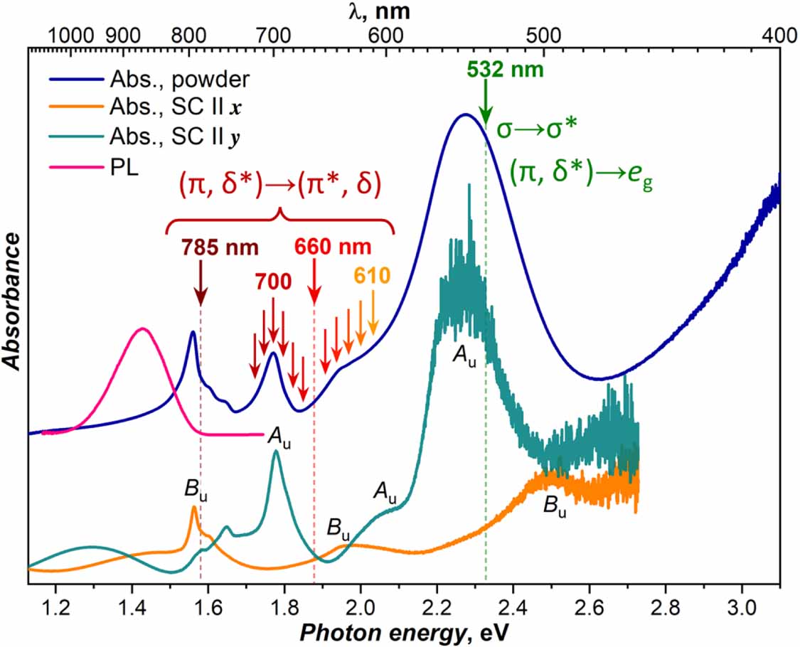 Metal–metal bonding, electronic excitations, and strong resonance Raman ...