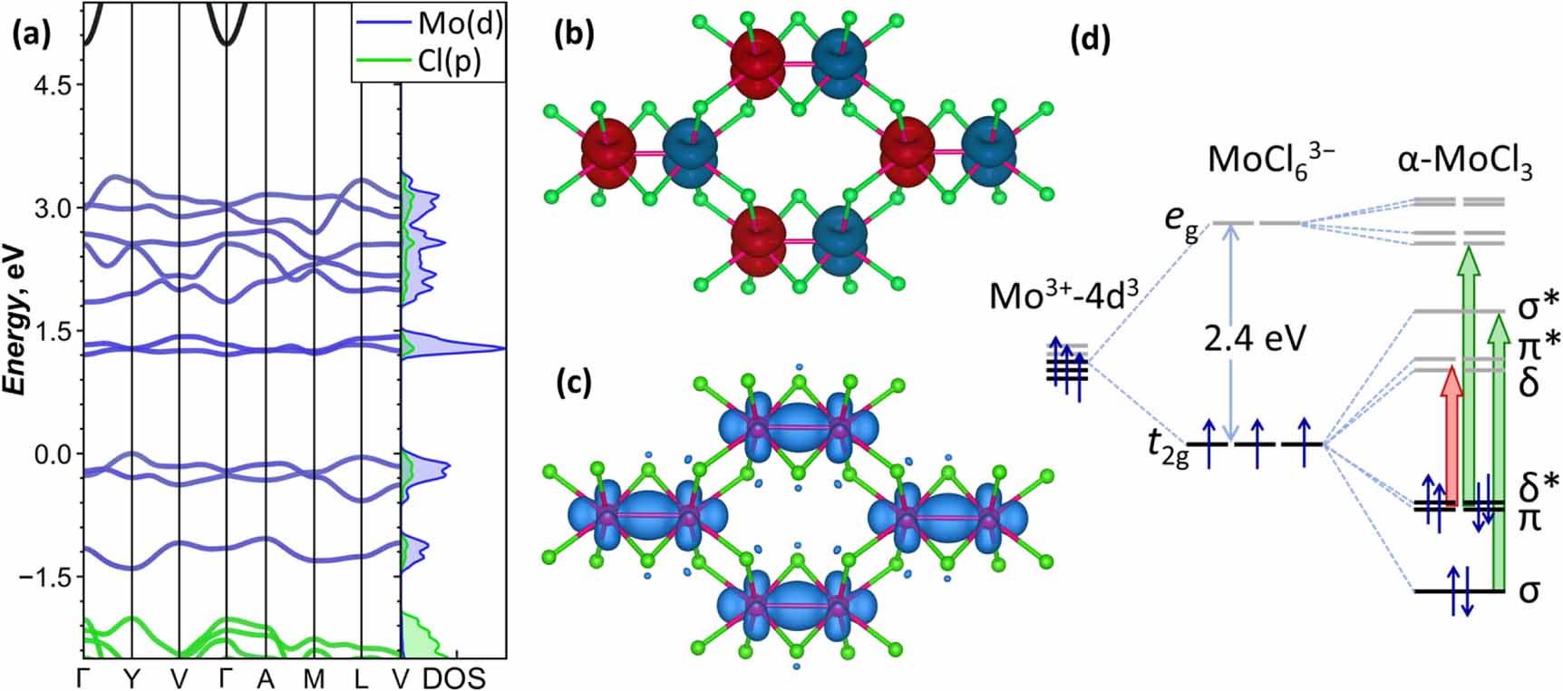 Metal–metal bonding, electronic excitations, and strong resonance Raman ...