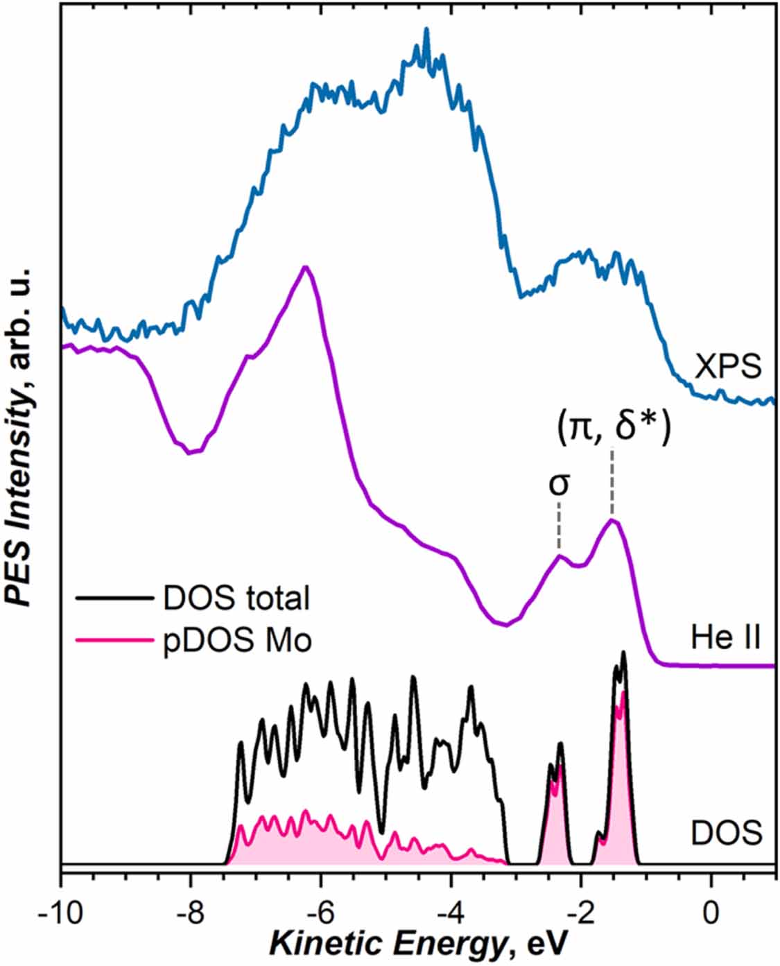 Metal–metal bonding, electronic excitations, and strong resonance Raman ...
