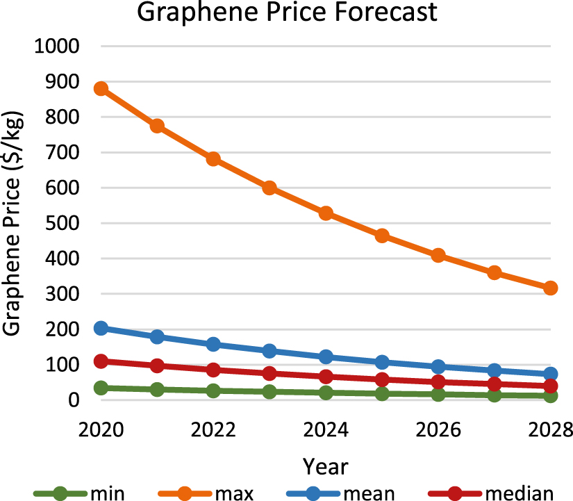 Graphene Roadmap Briefs (No. 3): meta-market analysis 2023 - IOPscience