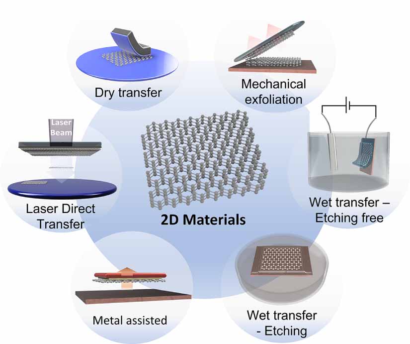 A review on transfer methods of two-dimensional materials - IOPscience