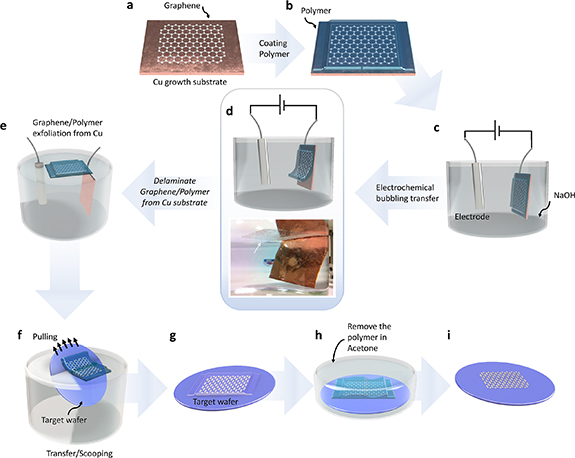 A review on transfer methods of two-dimensional materials - IOPscience