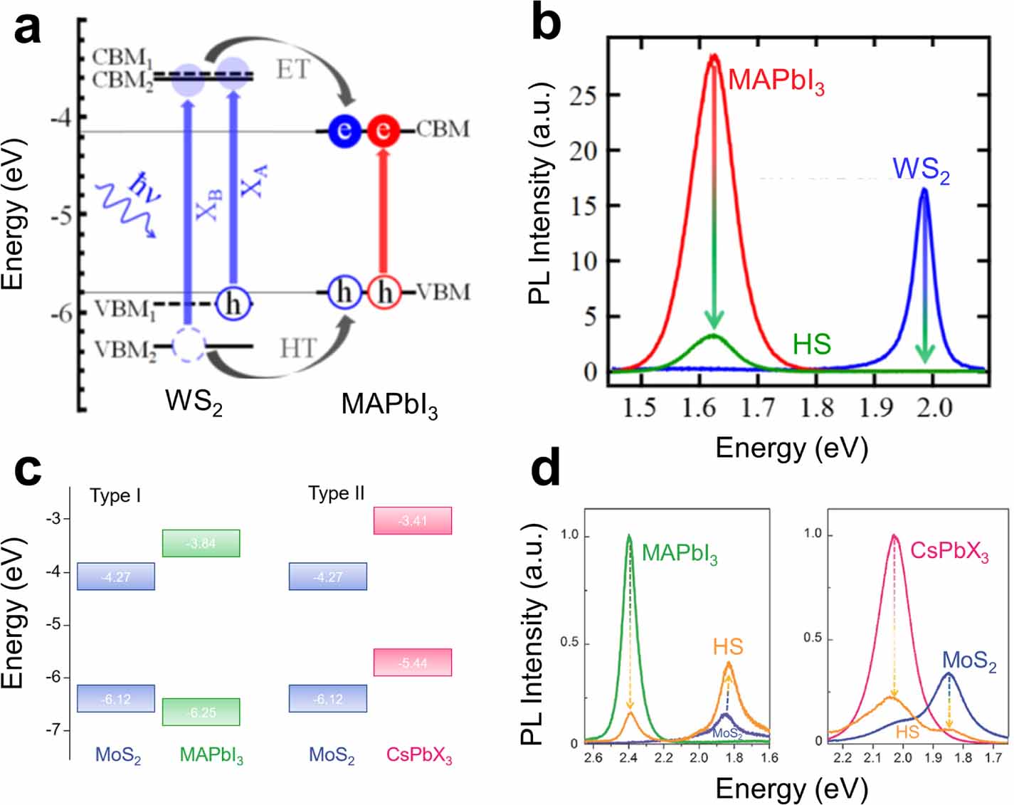 Optical signatures of charge- and energy transfer in TMDC/TMDC and TMDC ...