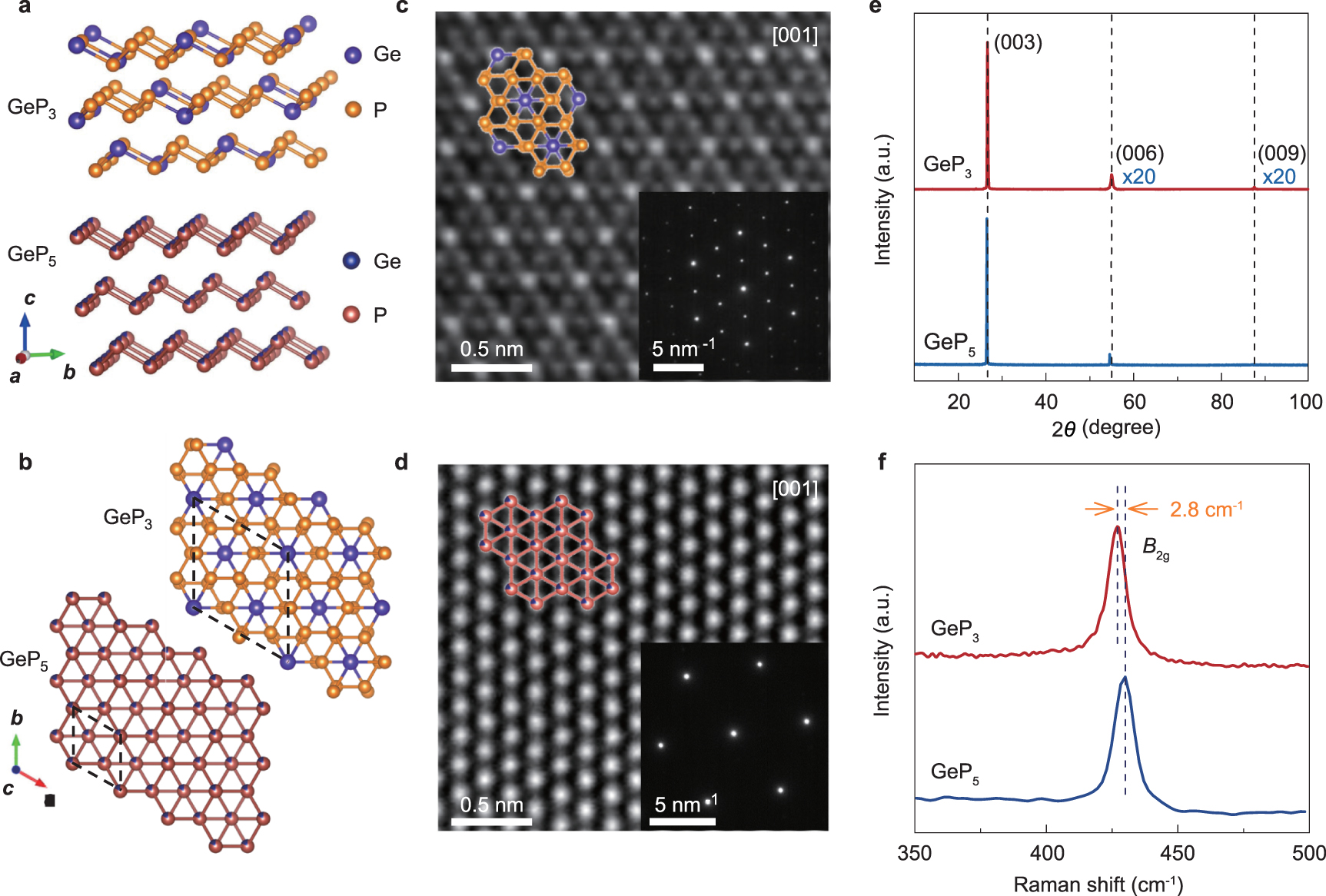 Pressure-driven superconductivity in layered isostructural germanium ...