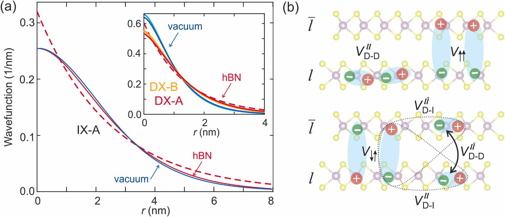 Spatially-indirect and hybrid exciton–exciton interaction in MoS2 ...