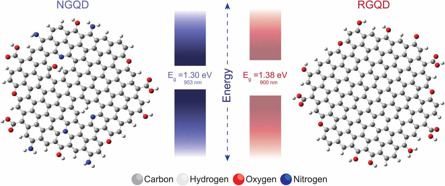 Five near-infrared-emissive graphene quantum dots for multiplex ...