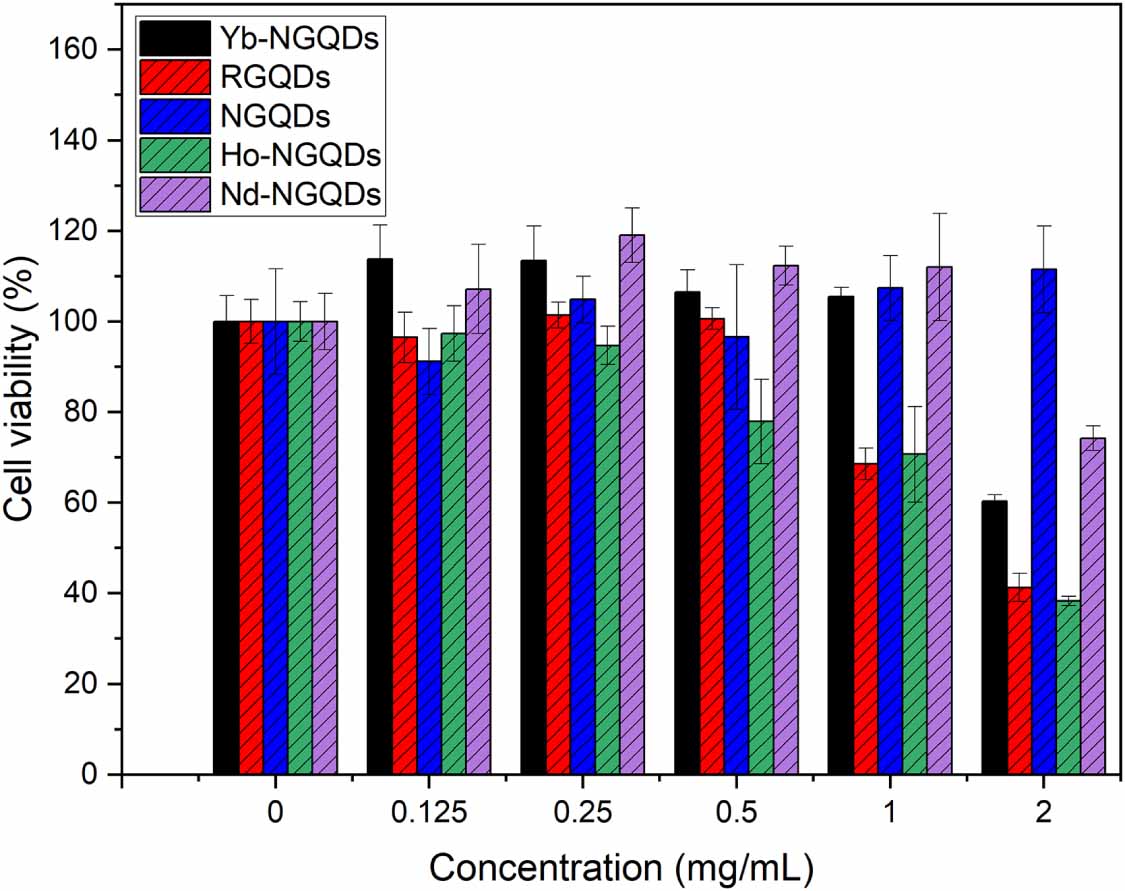 Five near-infrared-emissive graphene quantum dots for multiplex ...