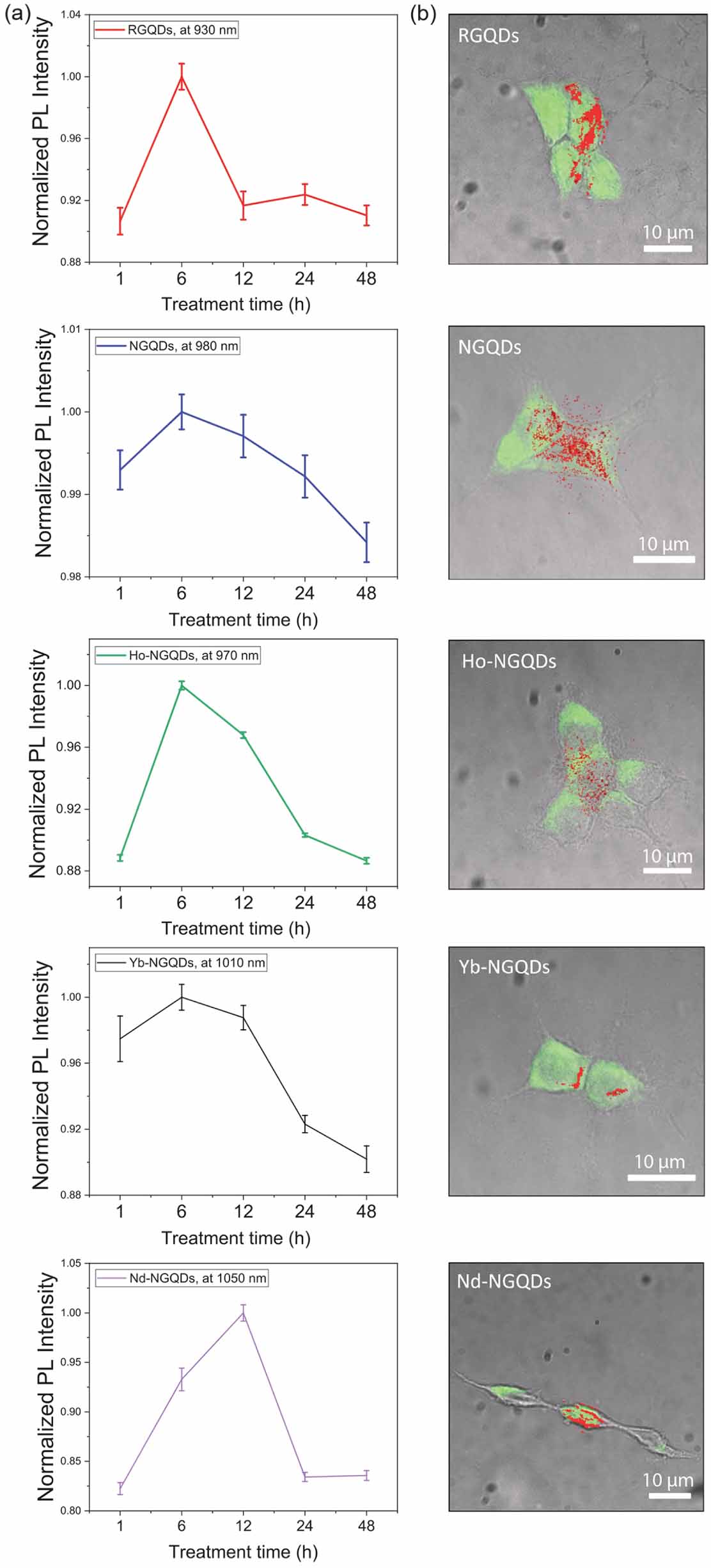 Five near-infrared-emissive graphene quantum dots for multiplex ...