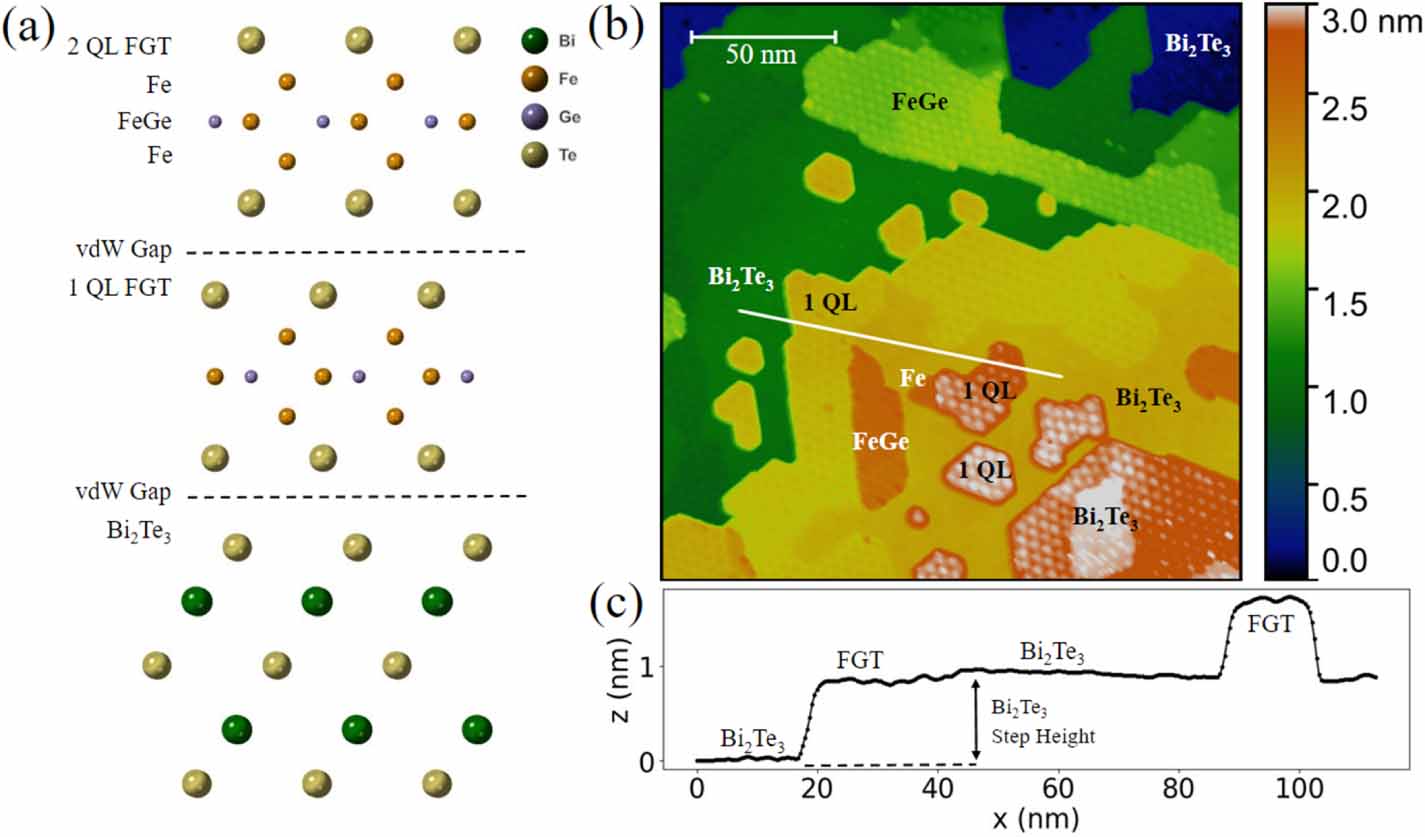 Scanning tunneling microscopy study of epitaxial Fe3GeTe2 monolayers on ...