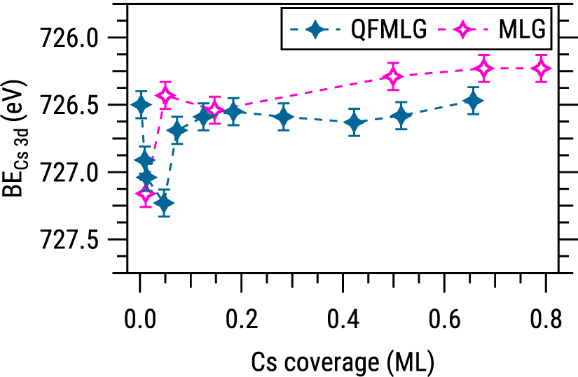 Transfer doping of epitaxial graphene on SiC(0001) using Cs - IOPscience