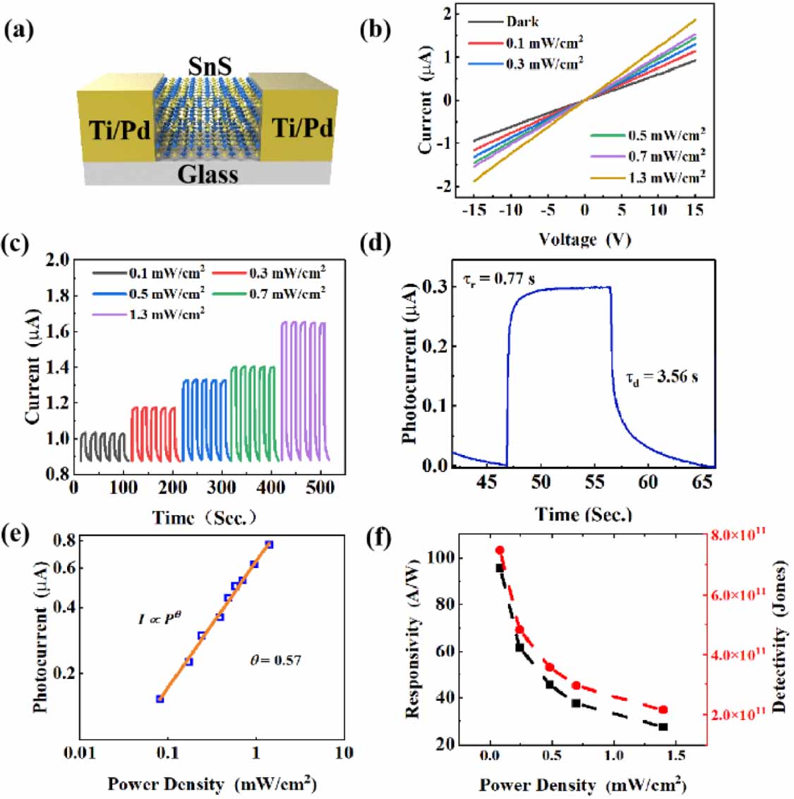 High-performance broadband SnS photodetector based on photoconductive ...