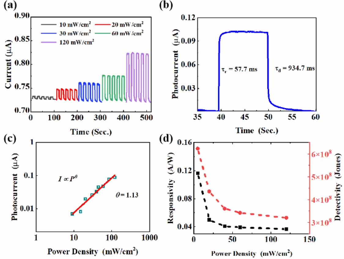 High-performance broadband SnS photodetector based on photoconductive ...
