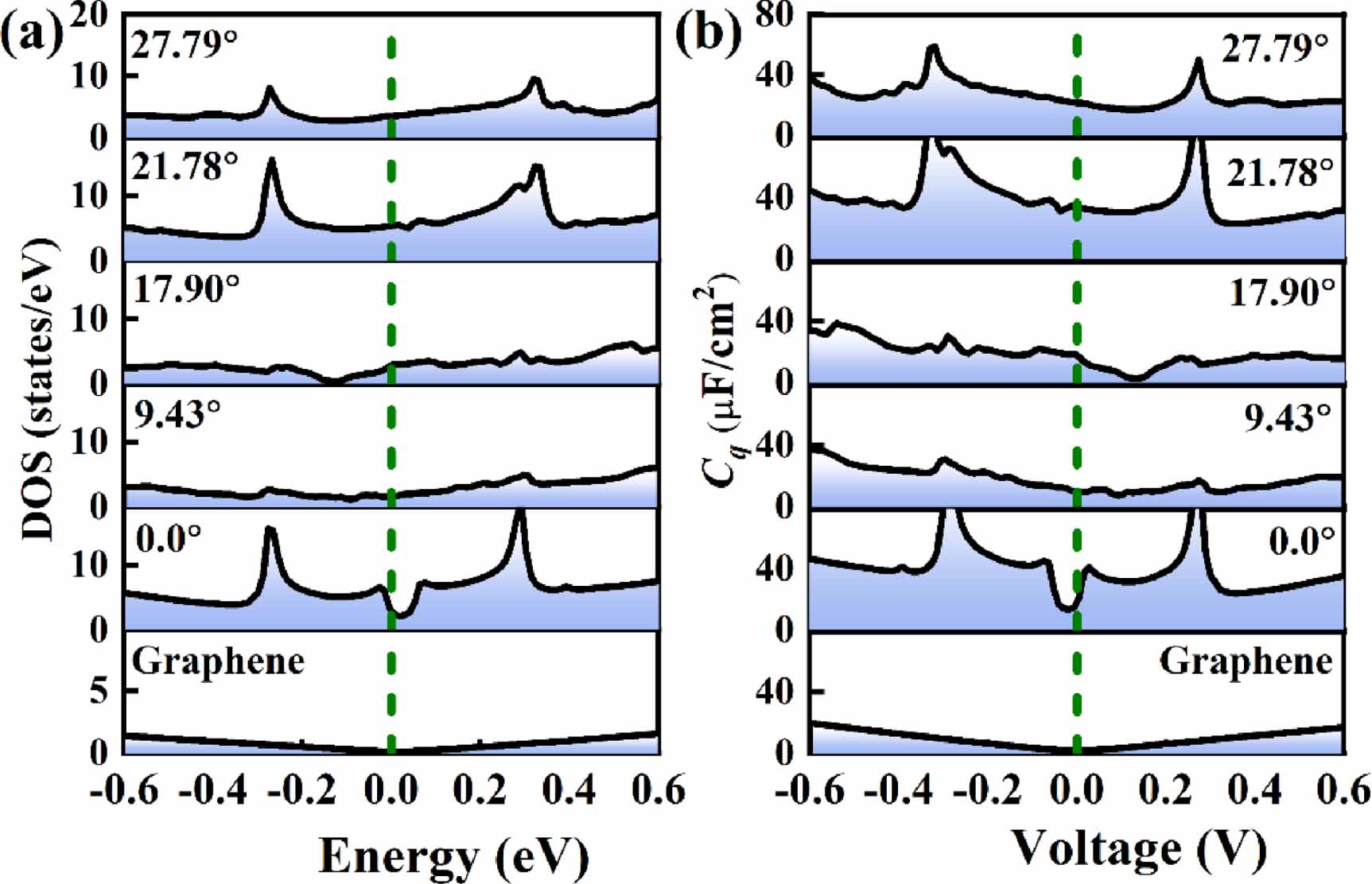 Electronic structures and quantum capacitance of twisted mixed-dimensional van der Waals ...