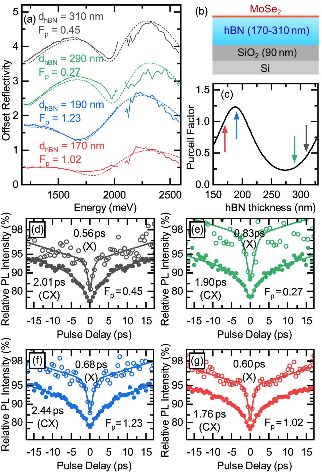 Short excitonic lifetimes of MoSe2 monolayers grown by molecular beam ...