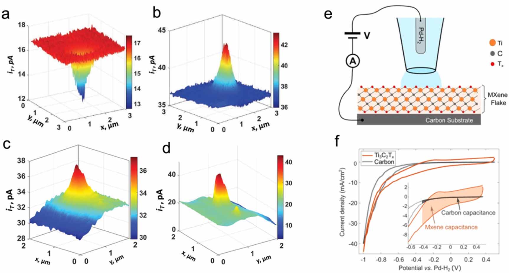 Scanning electrochemical probe microscopy investigation of two ...