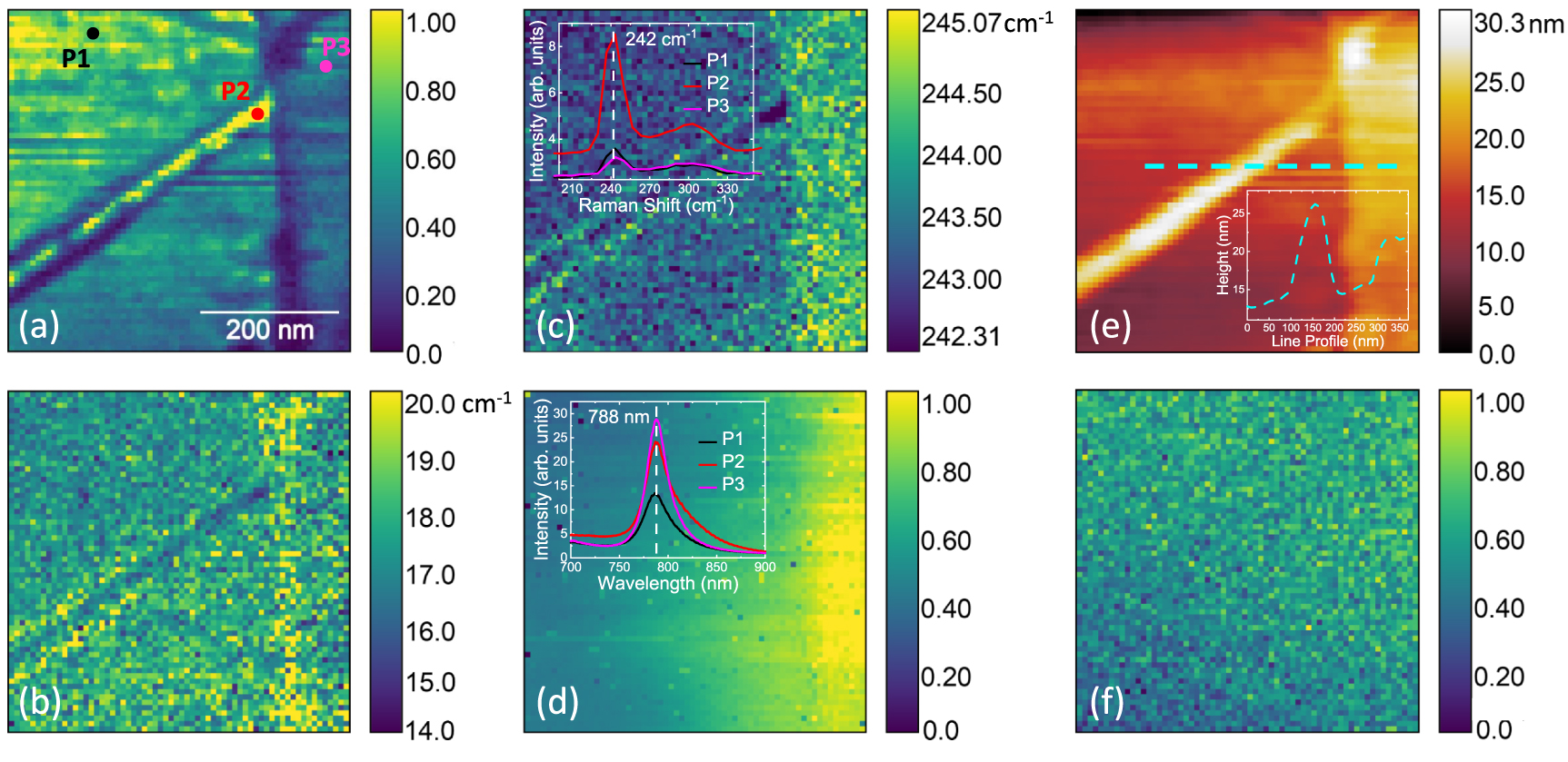 Nano-Raman spectroscopy of 2D materials - IOPscience