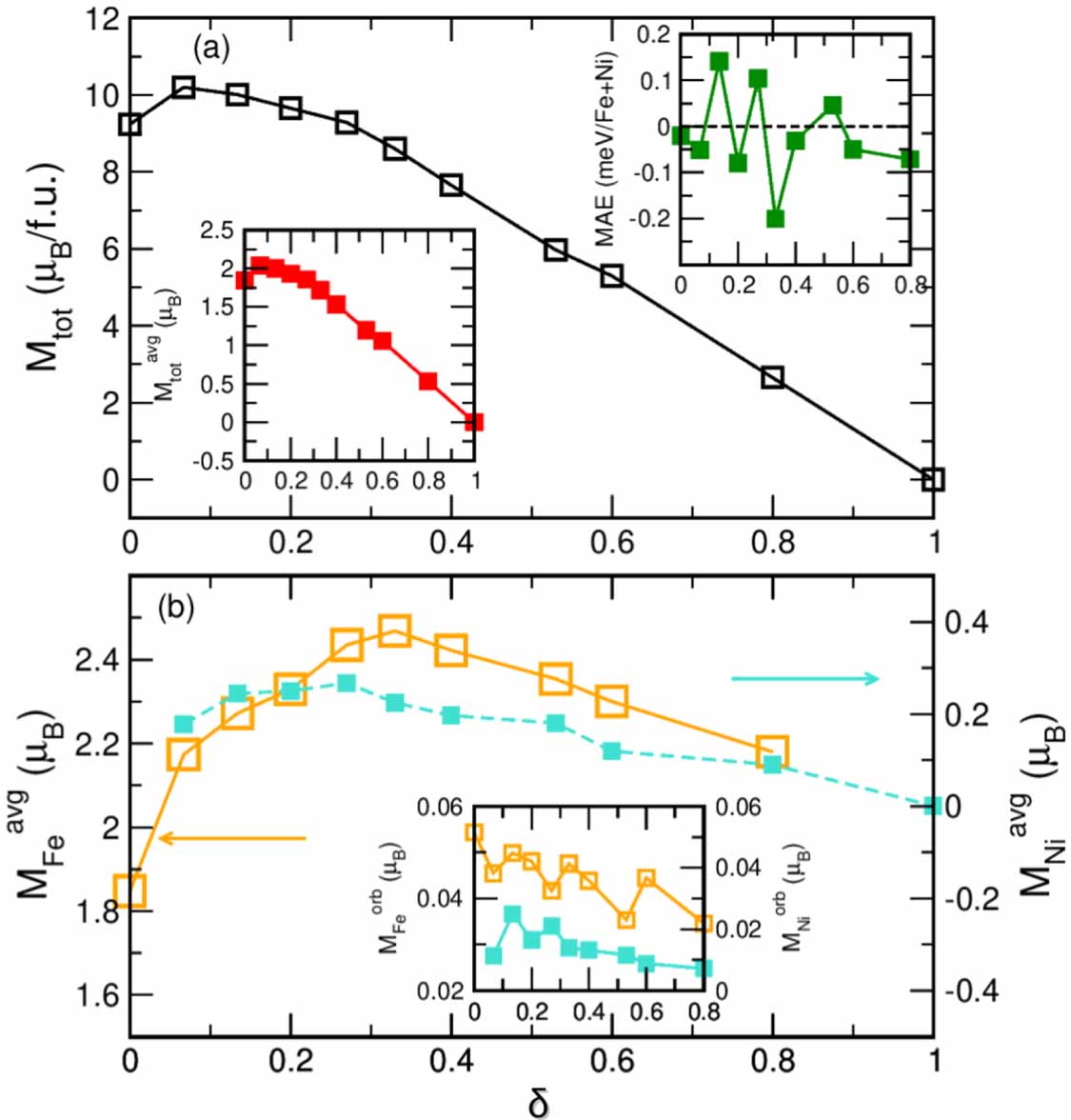 Structural distortion and dynamical electron correlation driven ...