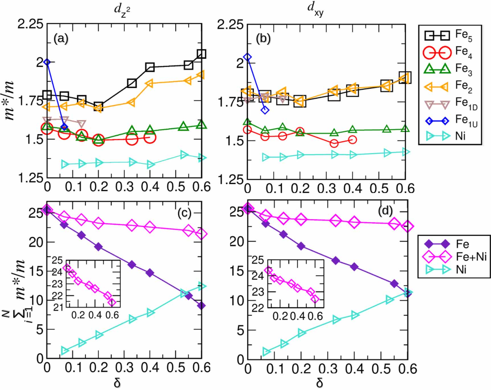 Structural distortion and dynamical electron correlation driven ...