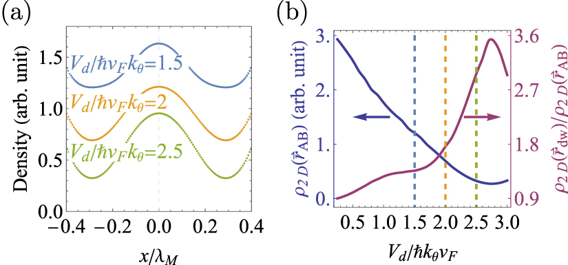 Electrically tunable correlated domain wall network in twisted bilayer ...