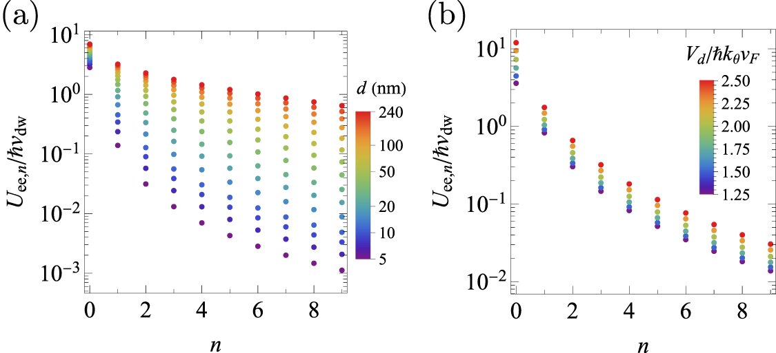 Electrically tunable correlated domain wall network in twisted bilayer ...